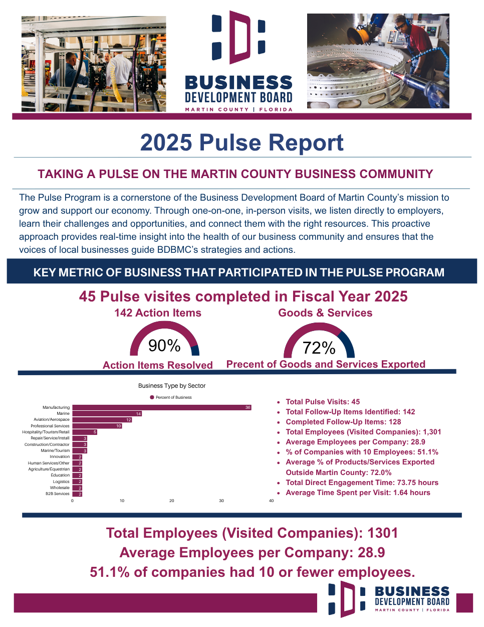 Taking the Pulse of Martin County’s Business Community - BDB Martin County